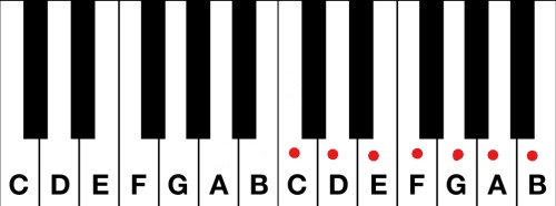 Lær noder → musik → 1 enkel introduktion | Musikonline 2 nem